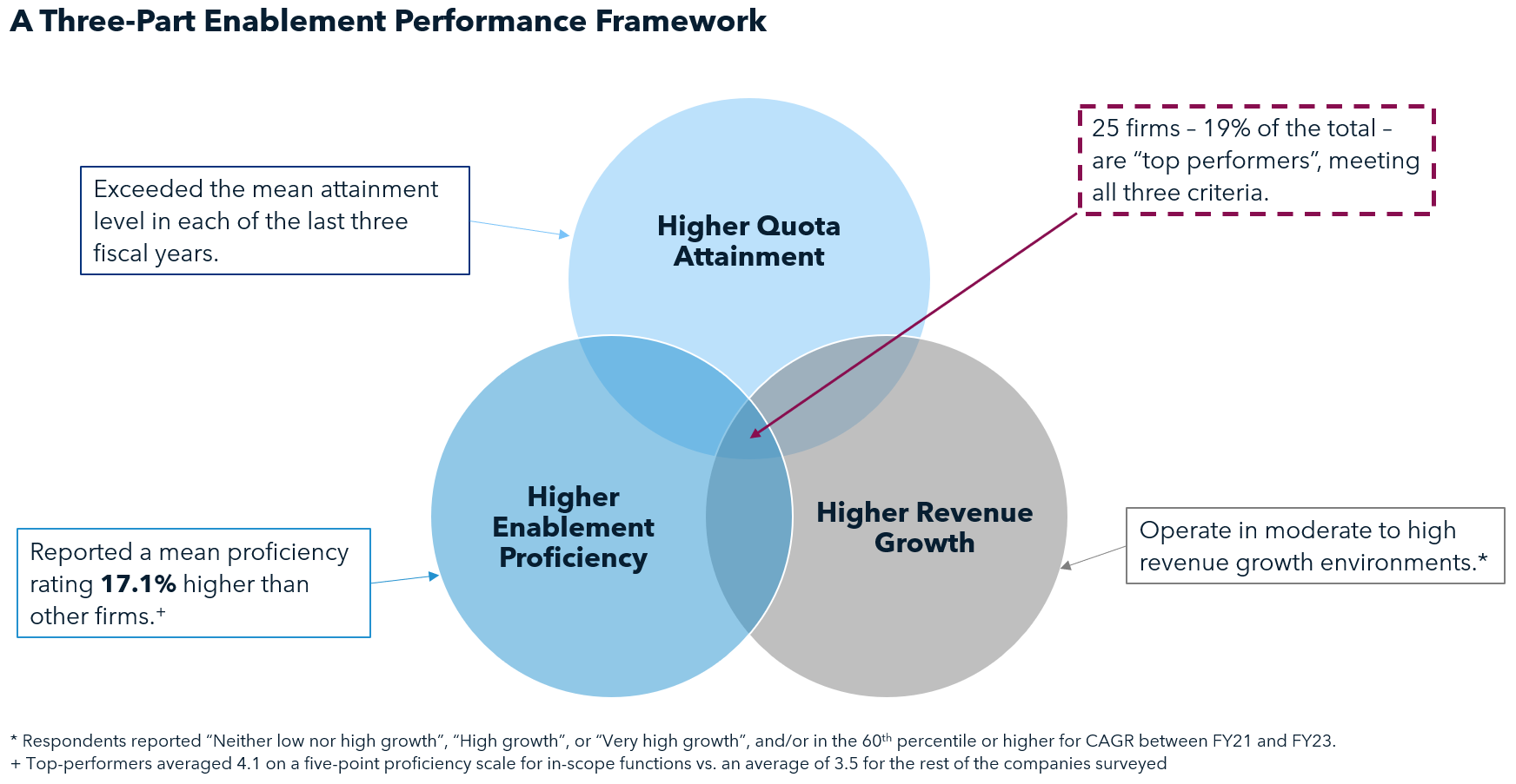 Forget The Magic Ratio Heres How Enablement Teams Scale For Growth 9786